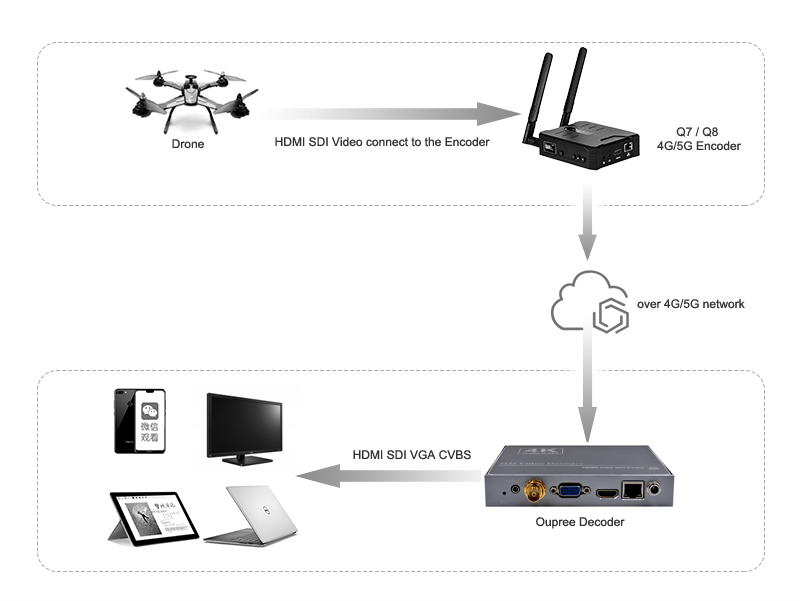 Drone Video Transmission Solution - AVoIP - AV over IP, Audio Visual ...