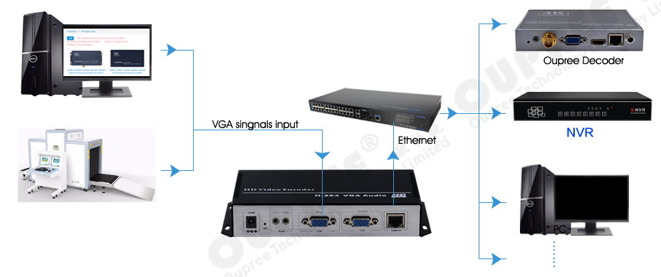 VGA Encoder for Security Surveillance - AVoIP - AV over IP, Audio ...